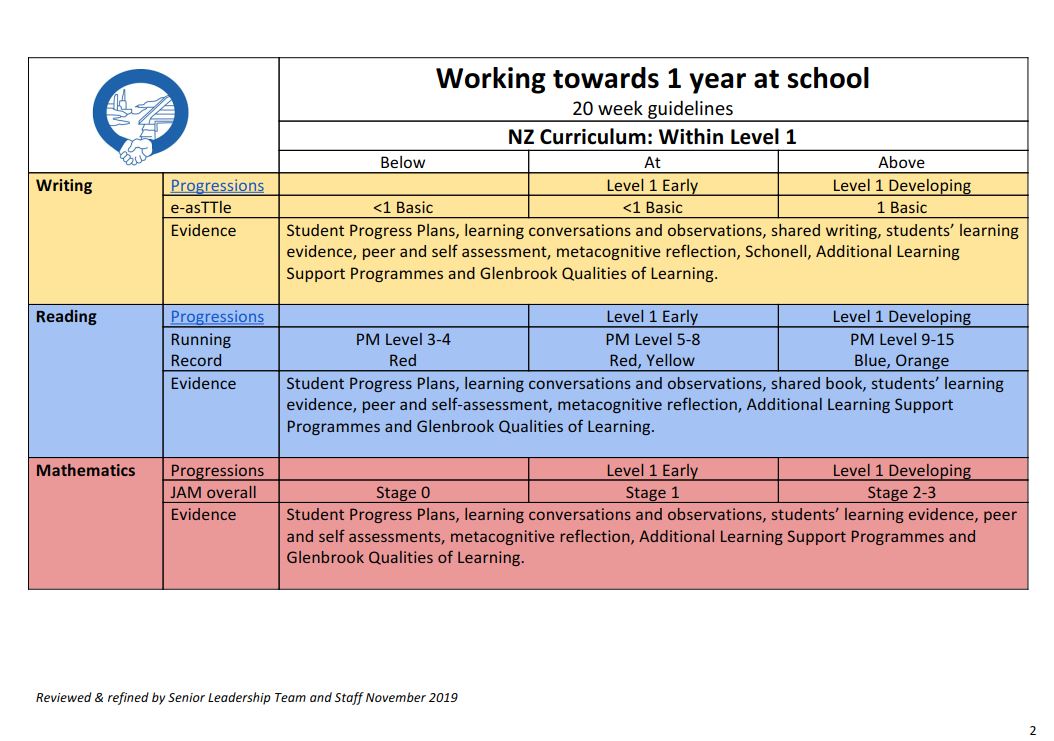Glenbrook Assessment Expectations | Glenbrook School